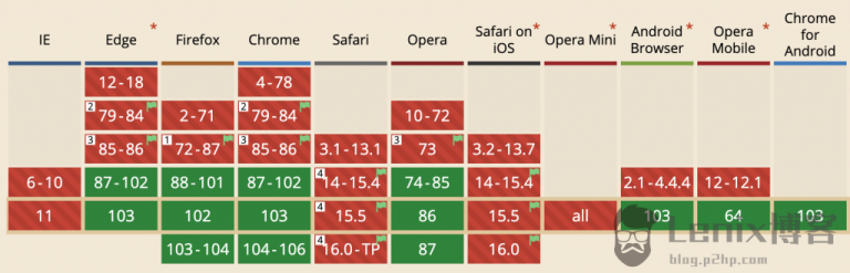 HTTP/3 正式发布，有哪些站点提速了？ | Lenix Blog