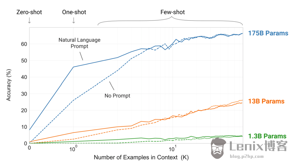 大语言模型LLM技术原理 | Lenix Blog