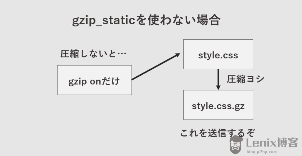 使用静态 gzip 后，Nginx 速度更快！设置方法和压缩方法说明 | Lenix Blog