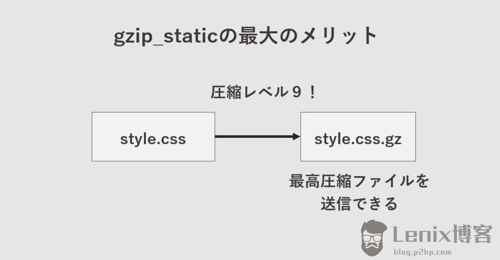 使用静态 gzip 后，Nginx 速度更快！设置方法和压缩方法说明 | Lenix Blog